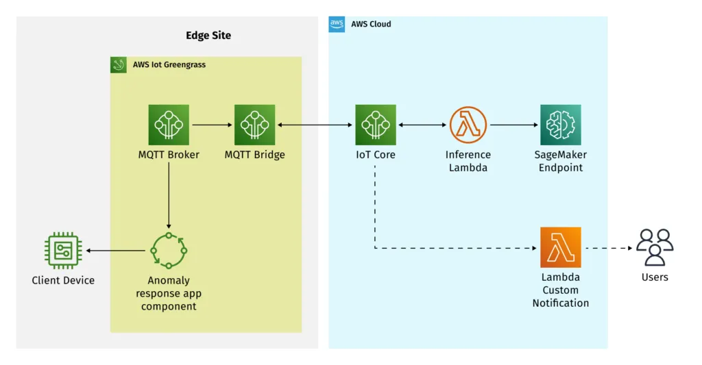 IoT Platform: A Starter Kit for AWS