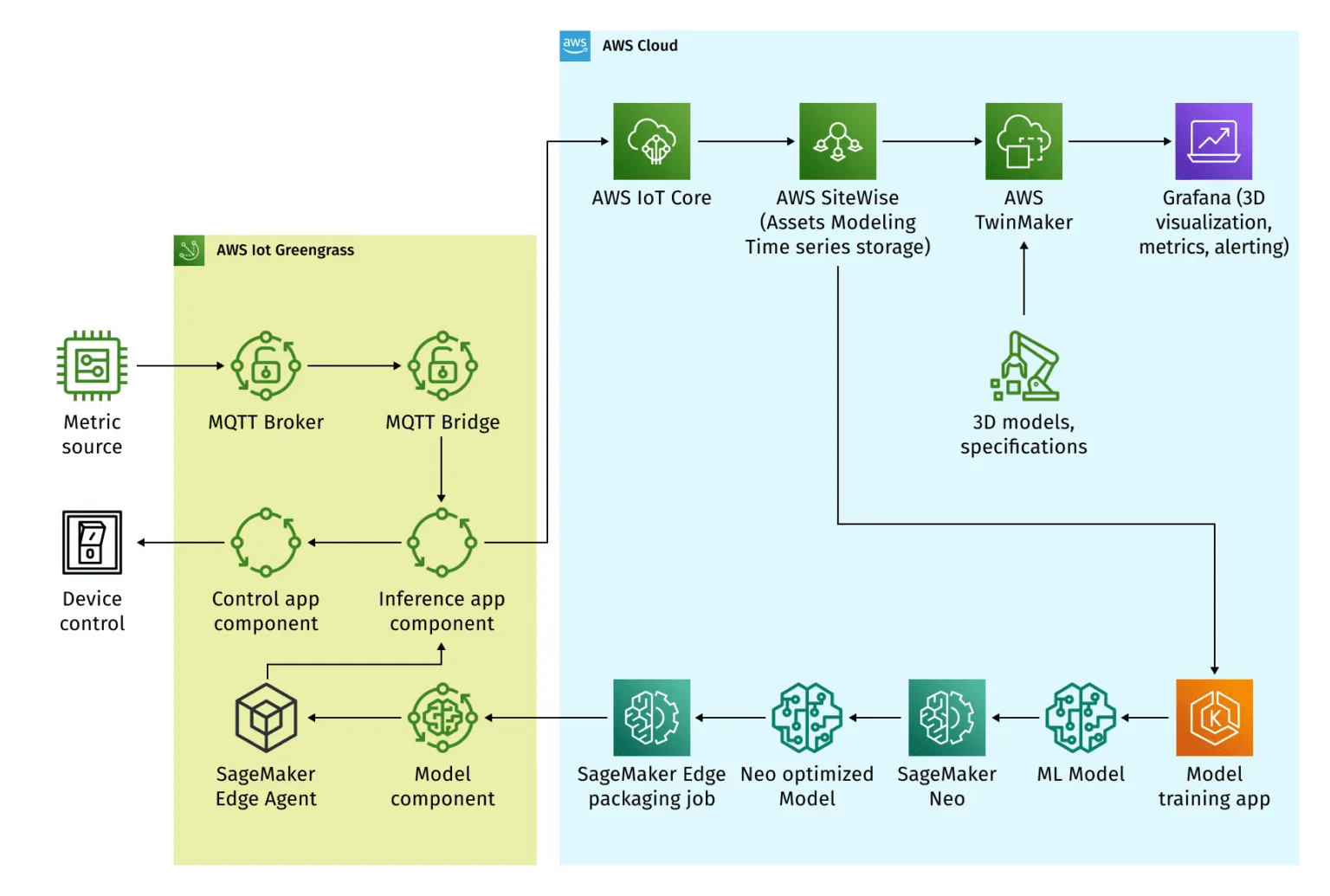 IoT Platform: A Starter Kit for AWS
