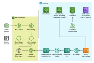 IoT Platform: A Starter Kit for AWS