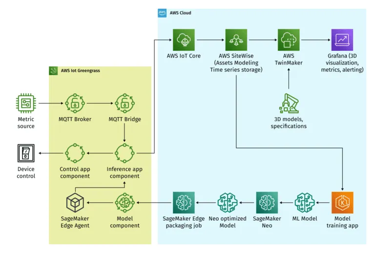 Iot Platform A Starter Kit For Aws