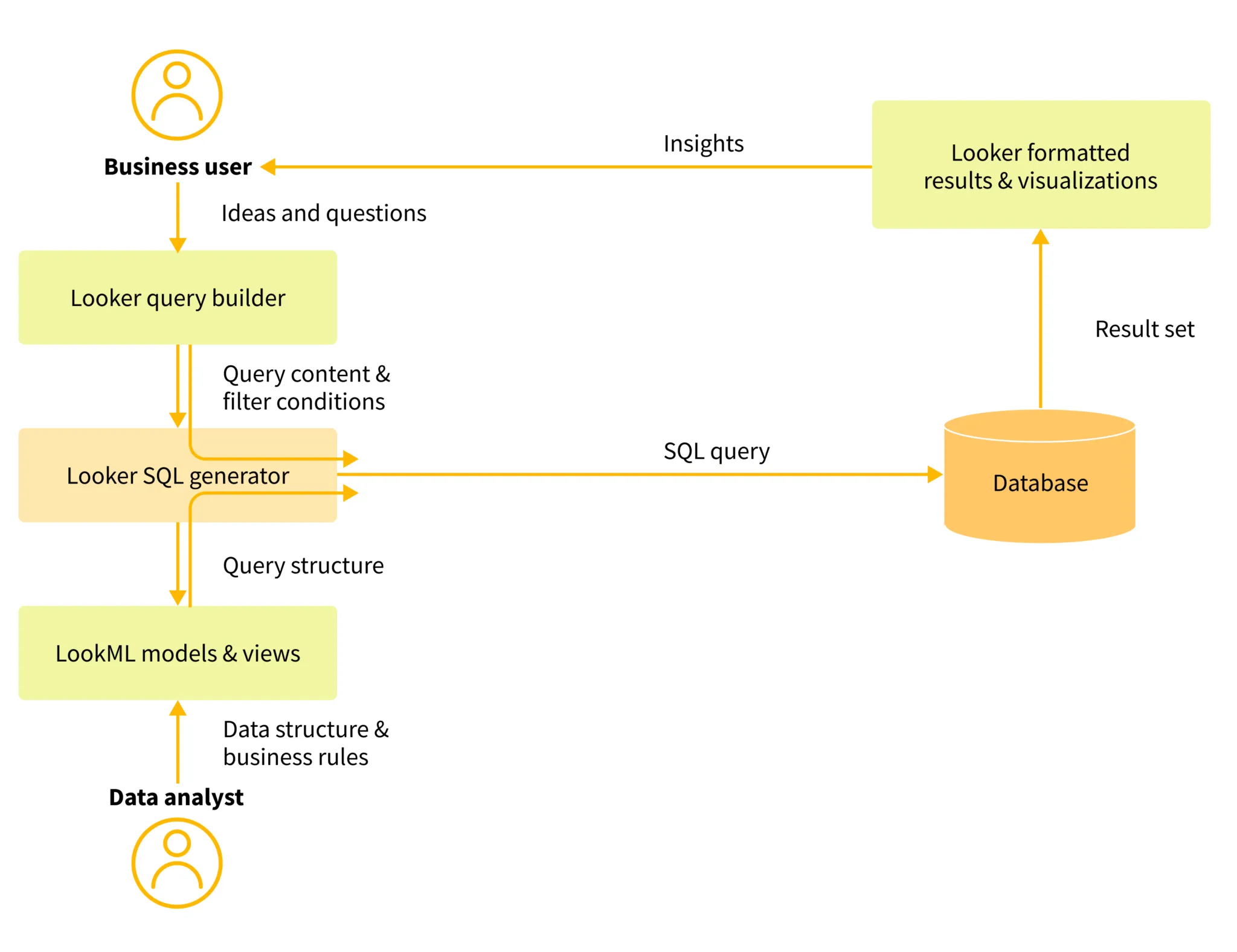 Google Looker: Data asset management