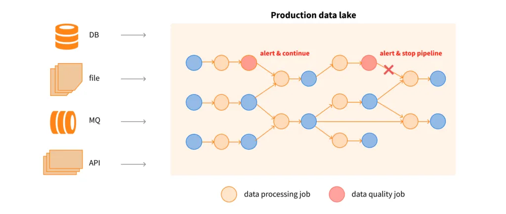 DataOps Implementation—Best Practices