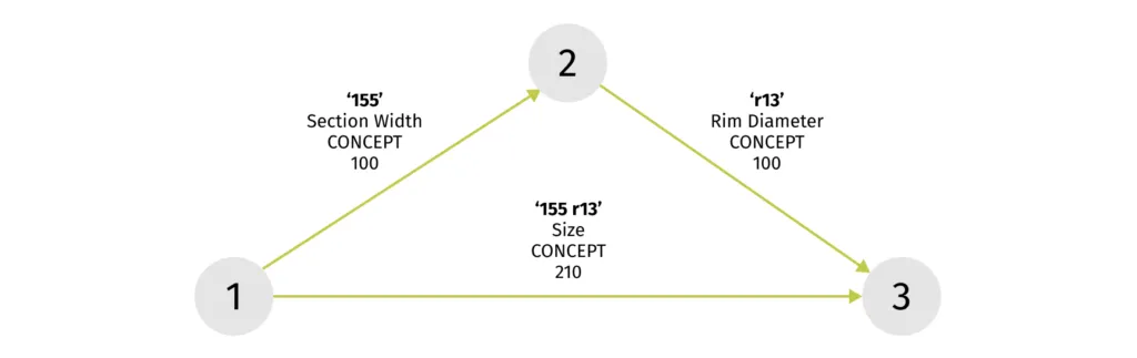 Semantic query parsing on Lucidworks Fusion