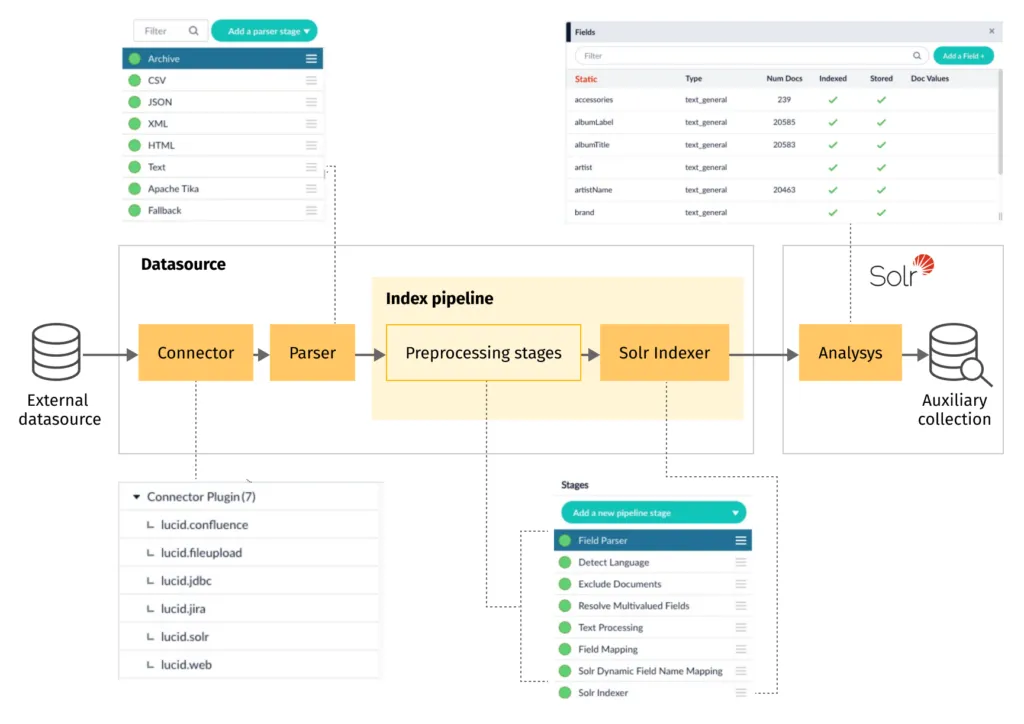 Semantic query parsing on Lucidworks Fusion