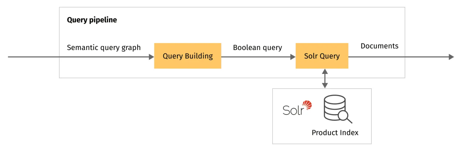 Semantic query parsing on Lucidworks Fusion