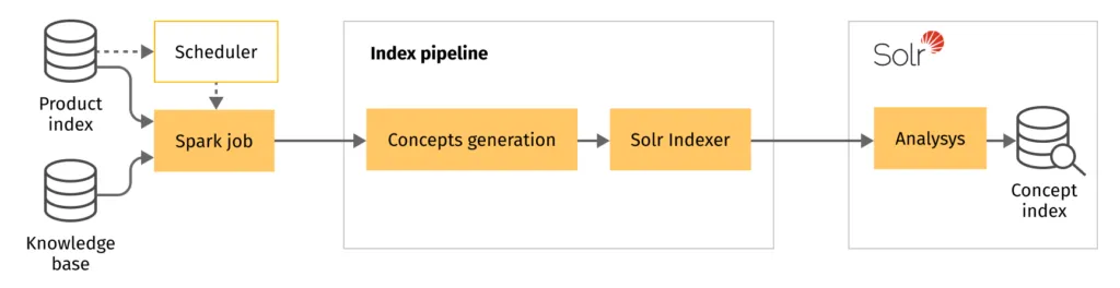 Semantic query parsing on Lucidworks Fusion