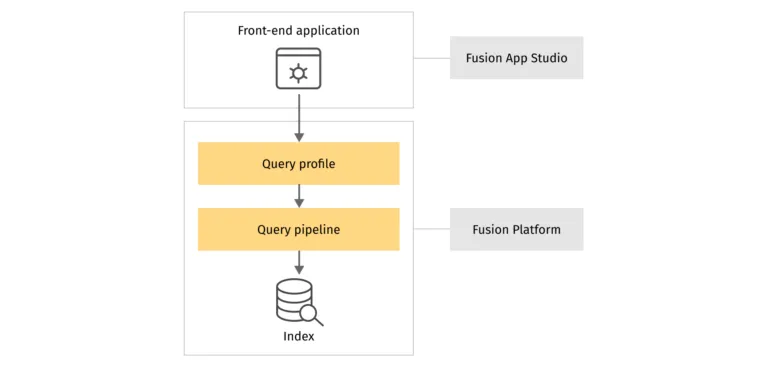 Semantic query parsing on Lucidworks Fusion