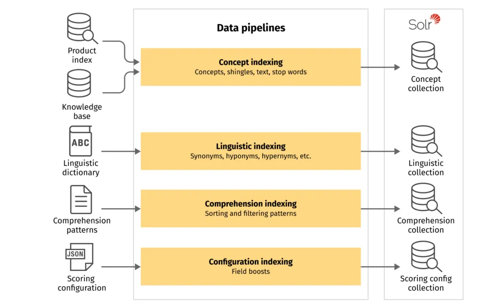 Semantic query parsing on Lucidworks Fusion