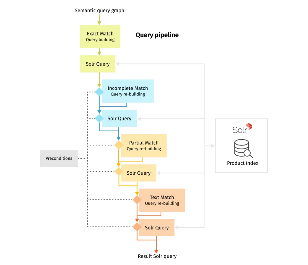Semantic Query Parsing On Lucidworks Fusion