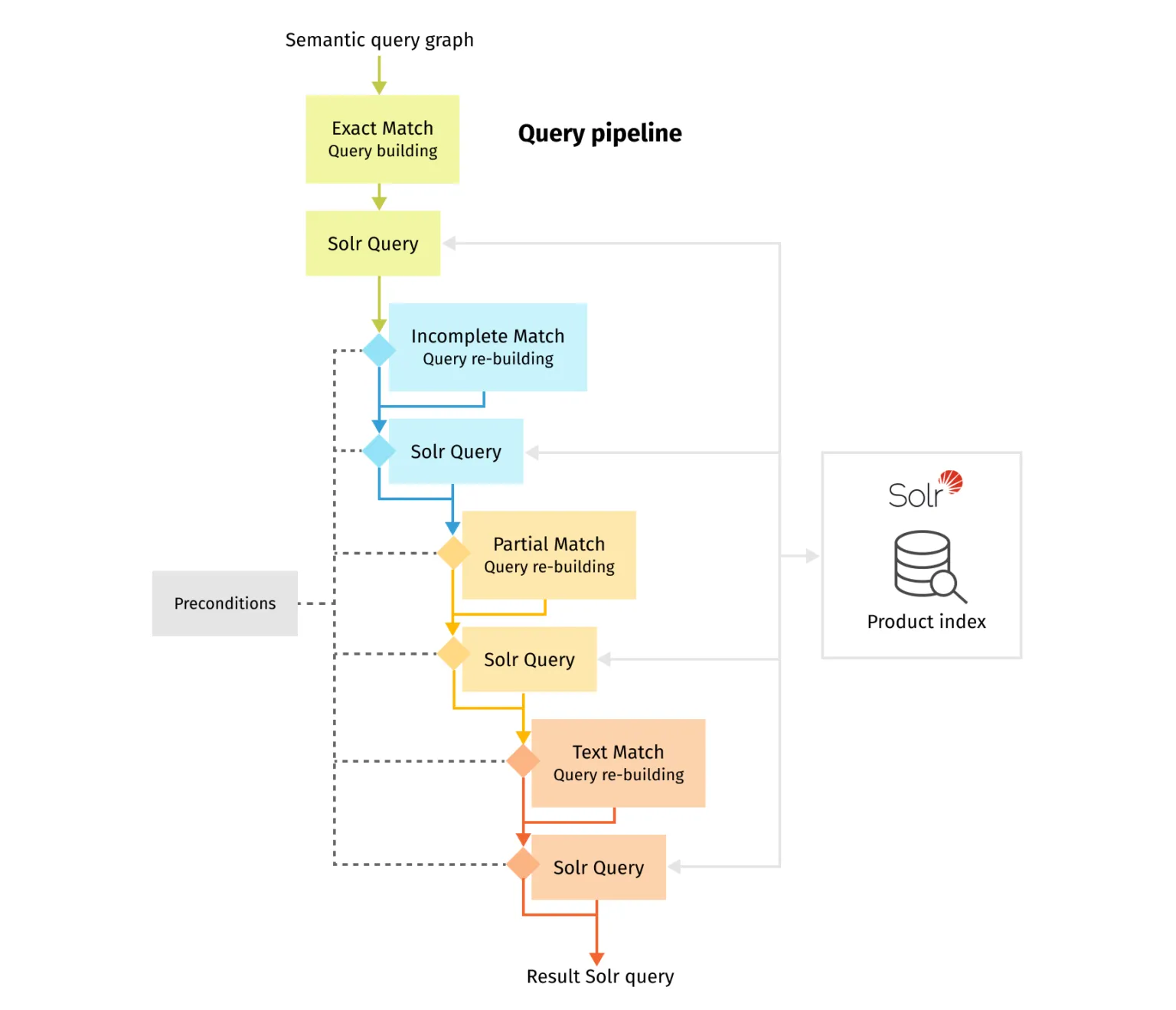 Semantic query parsing on Lucidworks Fusion