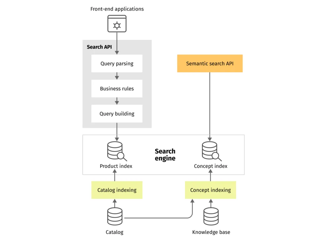 Semantic Query Parsing On Lucidworks Fusion