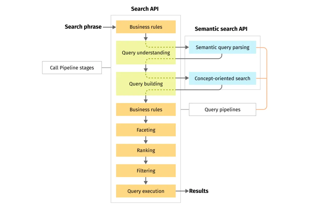 Semantic query parsing on Lucidworks Fusion