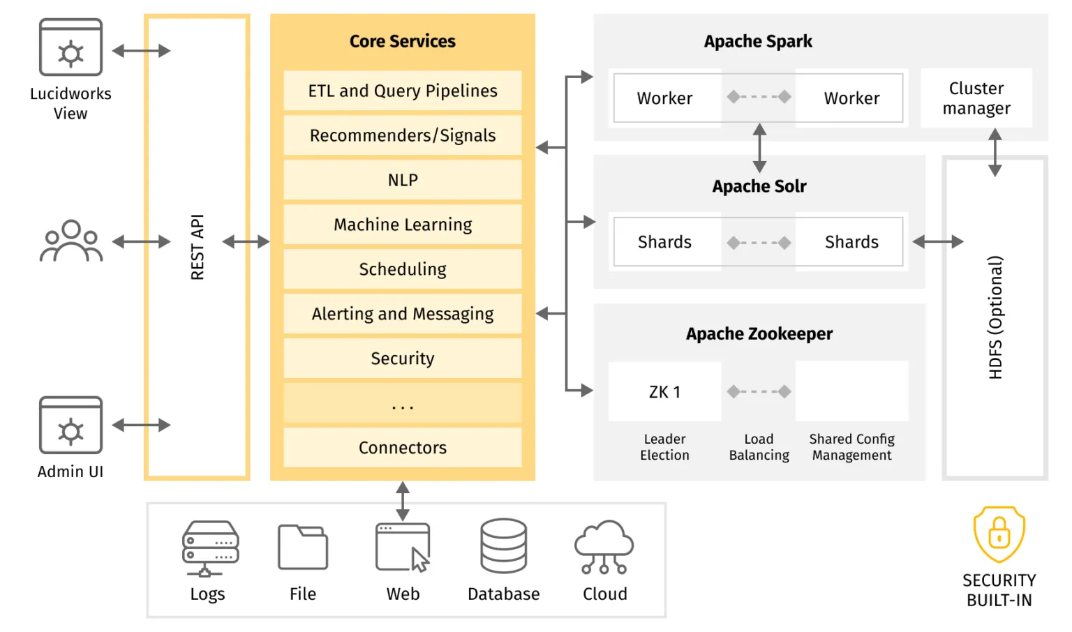 Semantic query parsing on Lucidworks Fusion