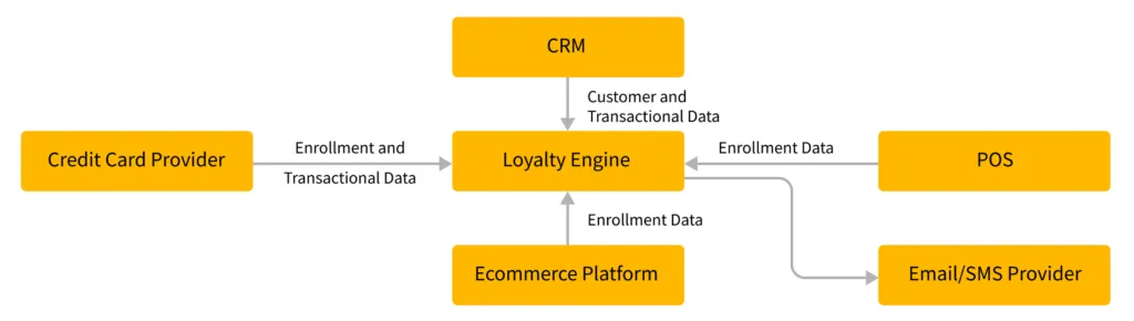 Loyalty Engine Building: Architecture