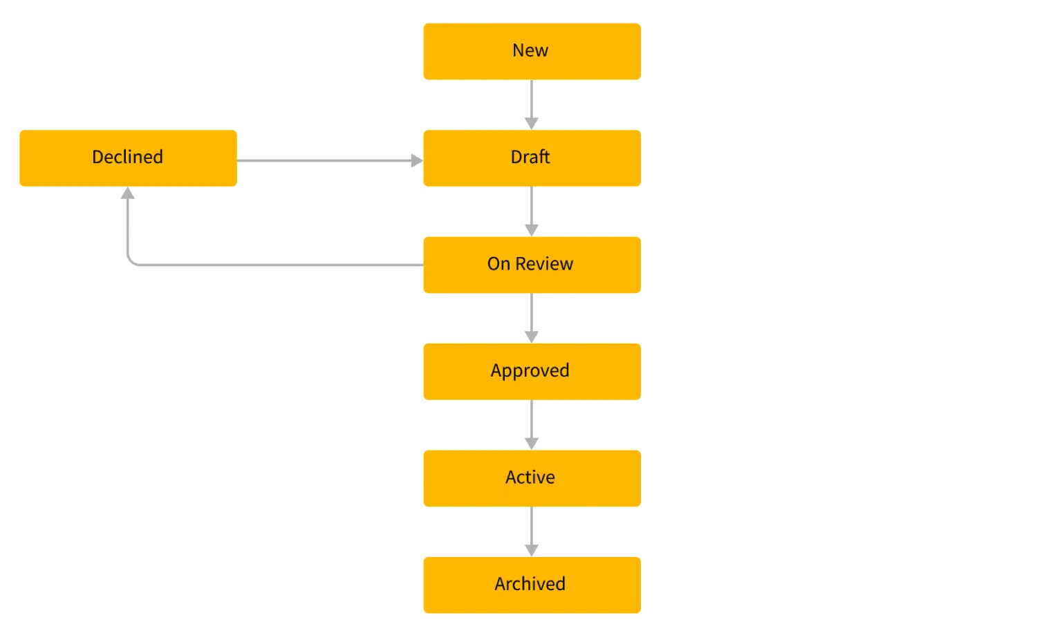 Loyalty Engine Building: Architecture