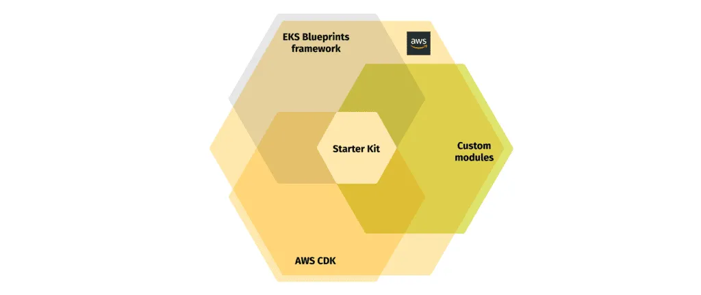 How to migrate from PCF to AWS Kubernetes