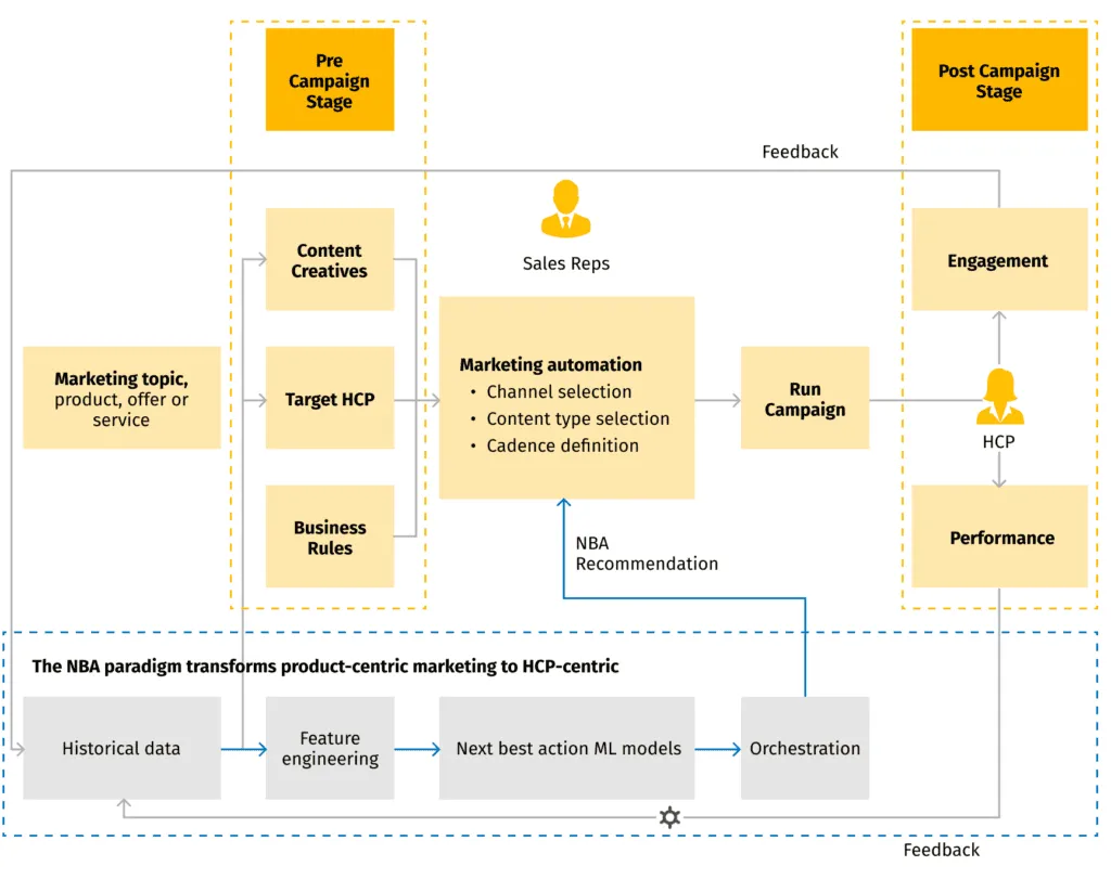 Next best action and ML for Commercial Pharma – Grid Dynamics