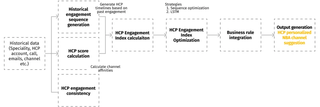 Personalized marketing in pharma