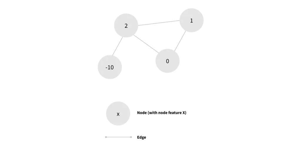 Graph Neural Networks (GNN)