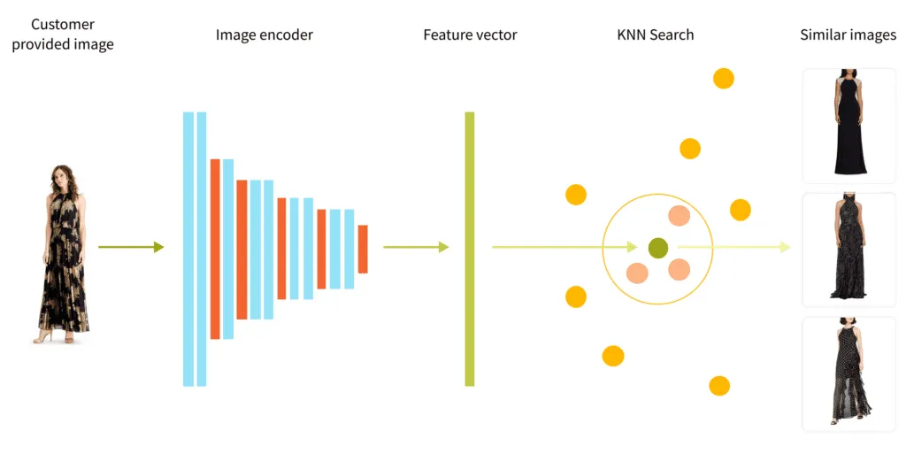Visual search: fashion and street-to-shop model