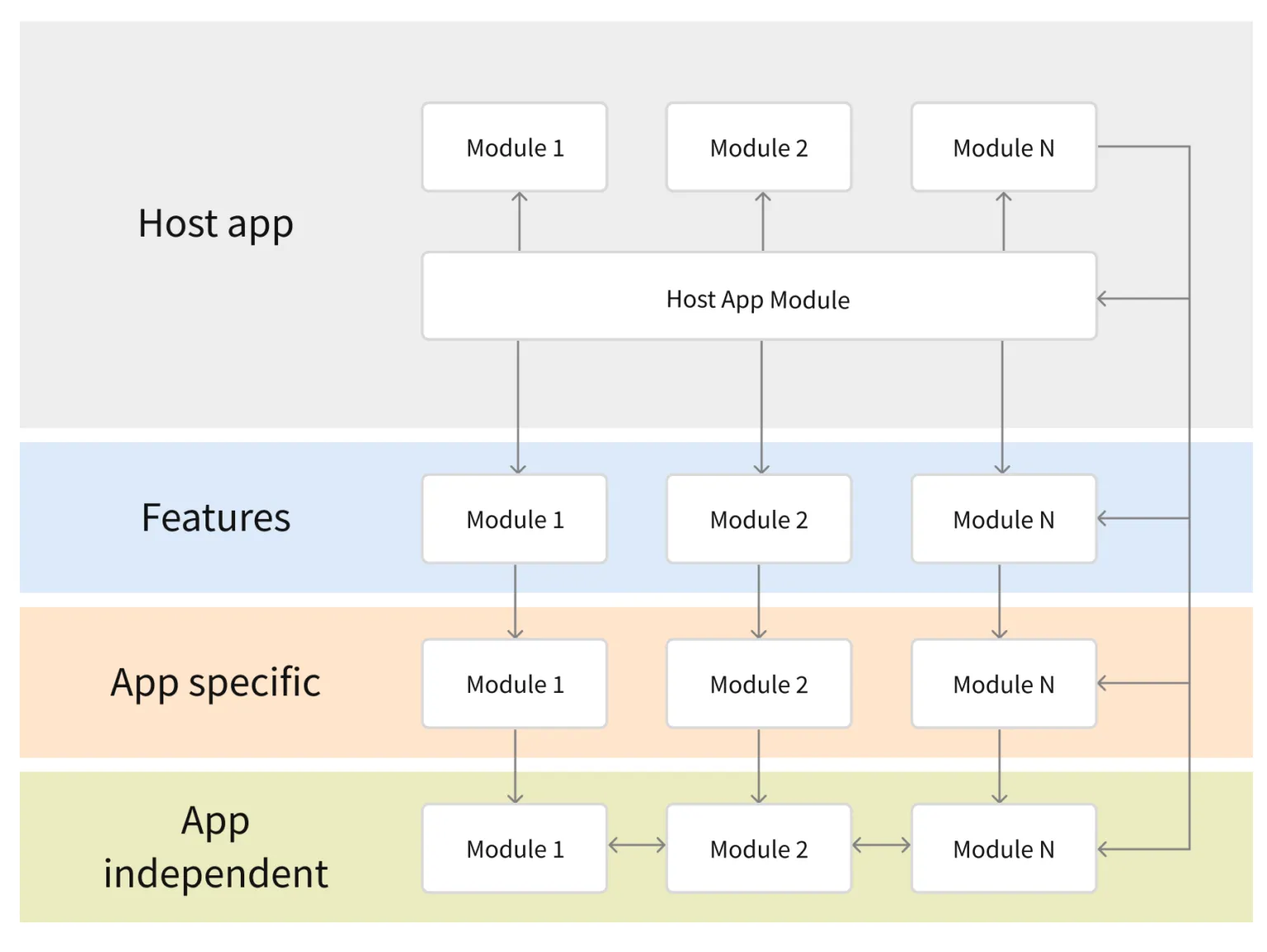 Architecture of iOS: Modular Architecture Patterns
