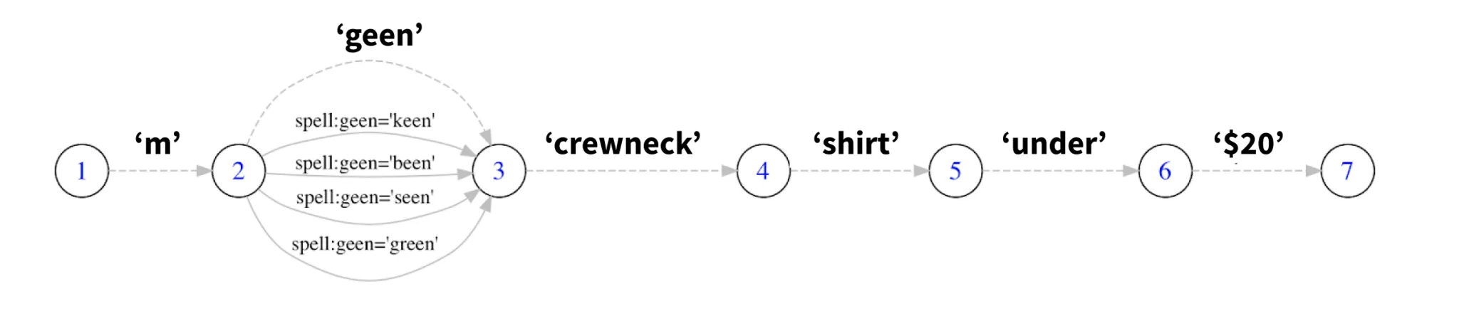 Semantic query parsing blueprint