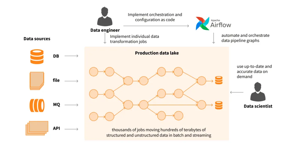 DataOps Implementation—Best Practices