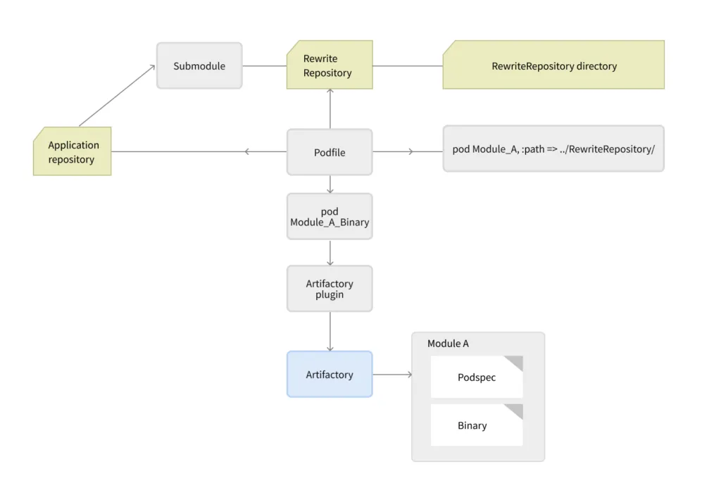 iOS Patterns for Large-Scale Development