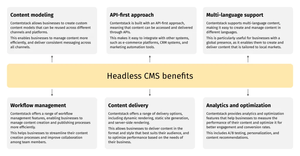 Headless CMS for agile and personalized B2B commerce