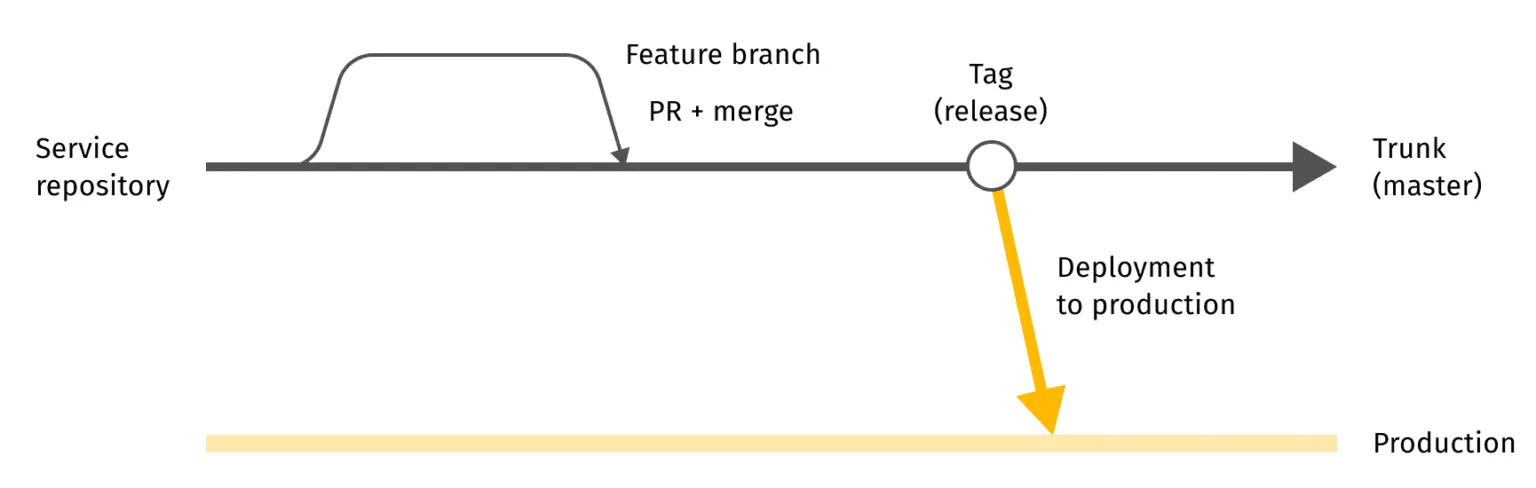 An application of microservices and CI/CD to data pipelines