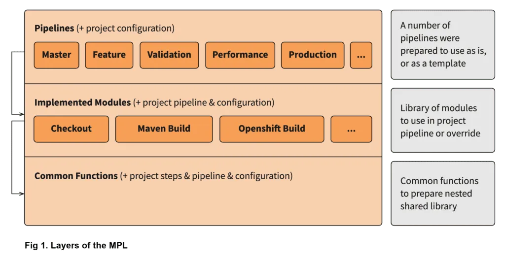 Developing a modular pipeline library to improve DevOps collaboration
