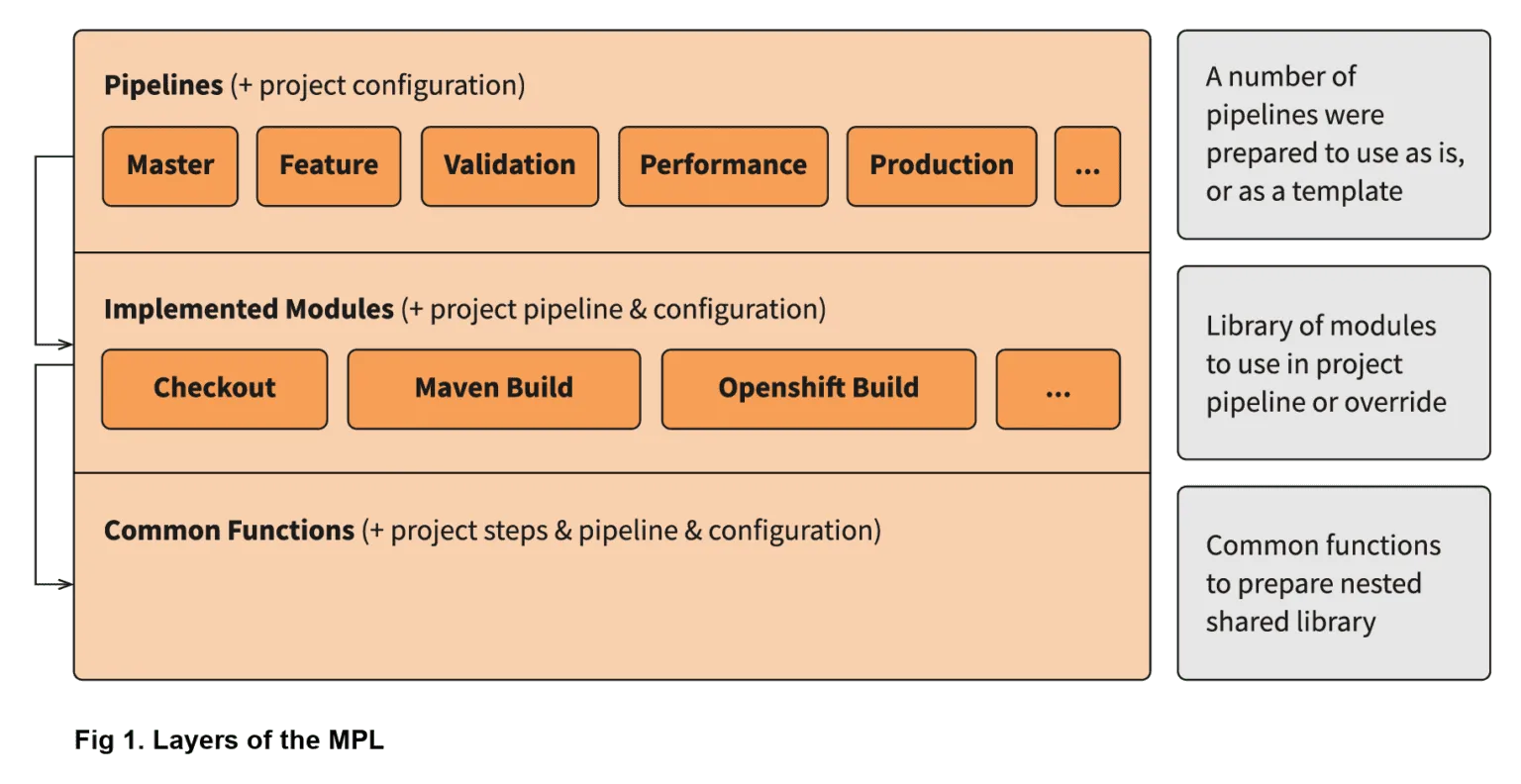 Developing a modular pipeline library to improve DevOps collaboration