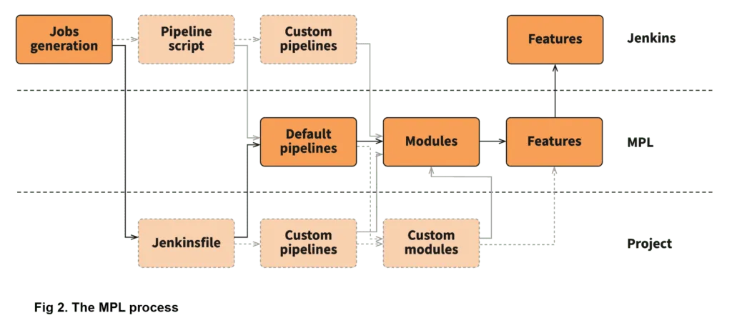 Developing a modular pipeline library to improve DevOps collaboration