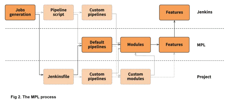 Developing A Modular Pipeline Library To Improve Devops Collaboration