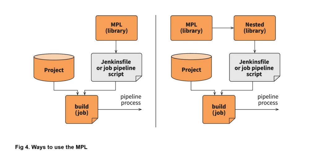 Developing a modular pipeline library to improve DevOps collaboration