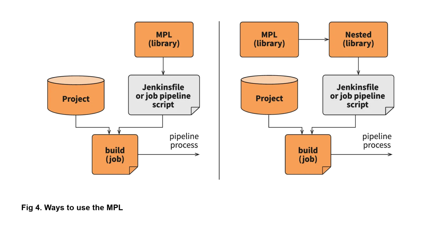 Developing a modular pipeline library to improve DevOps collaboration