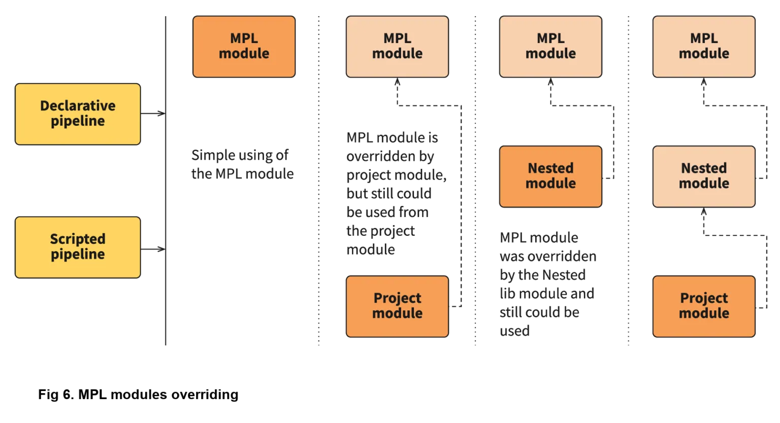 Developing a modular pipeline library to improve DevOps collaboration