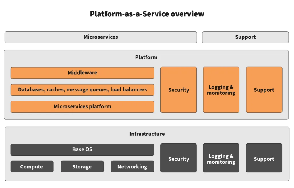 How to Build a Microservices Management Platform