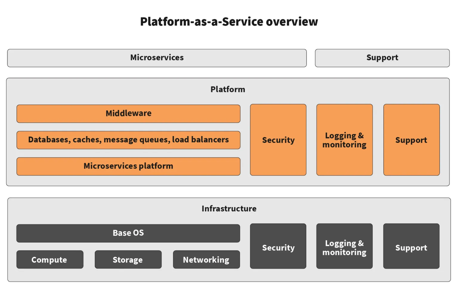 How to Build a Microservices Management Platform