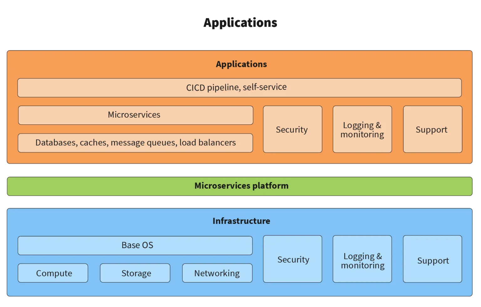 How to Build a Microservices Management Platform