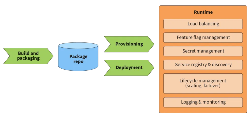 How to Build a Microservices Management Platform