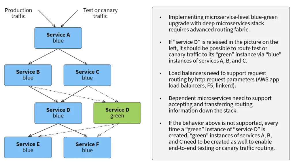 How to Build a Microservices Management Platform