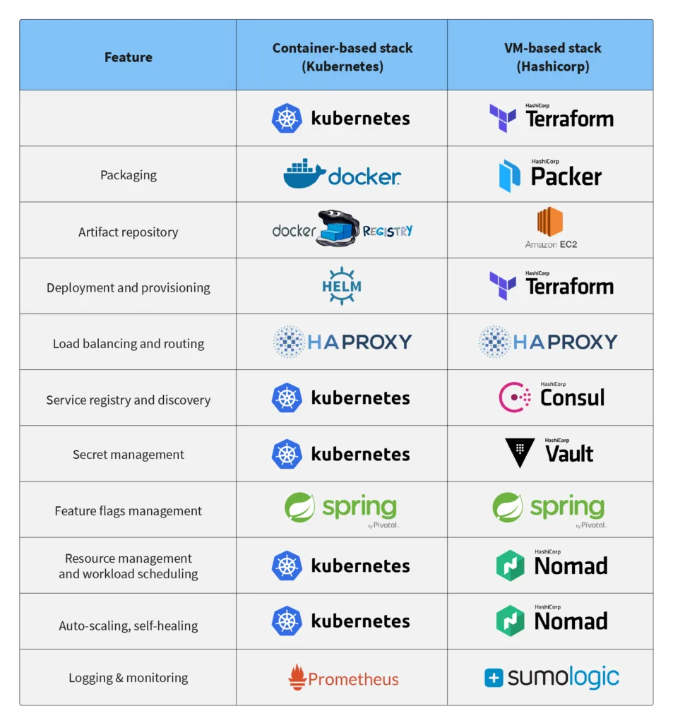 How to Build a Microservices Management Platform