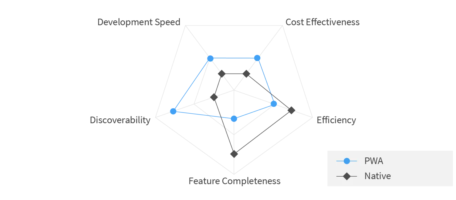 Comparison of PWA with Other Approaches to Build Mobile UX