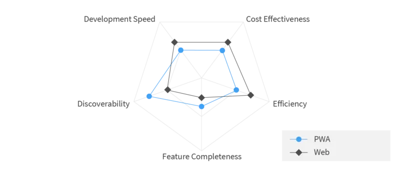 Comparison of PWA with Other Approaches to Build Mobile UX