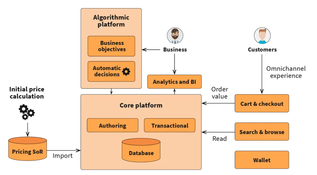 How to replatform a pricing engine