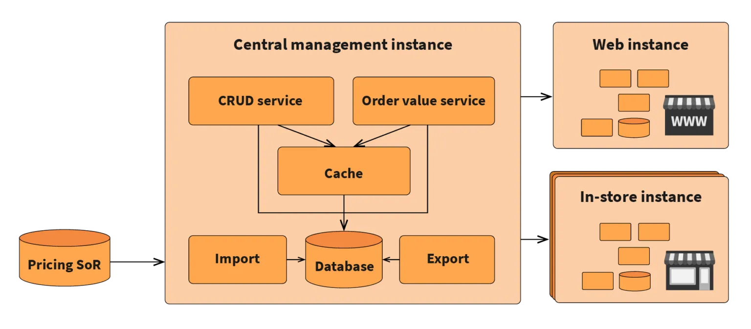 How to replatform a pricing engine