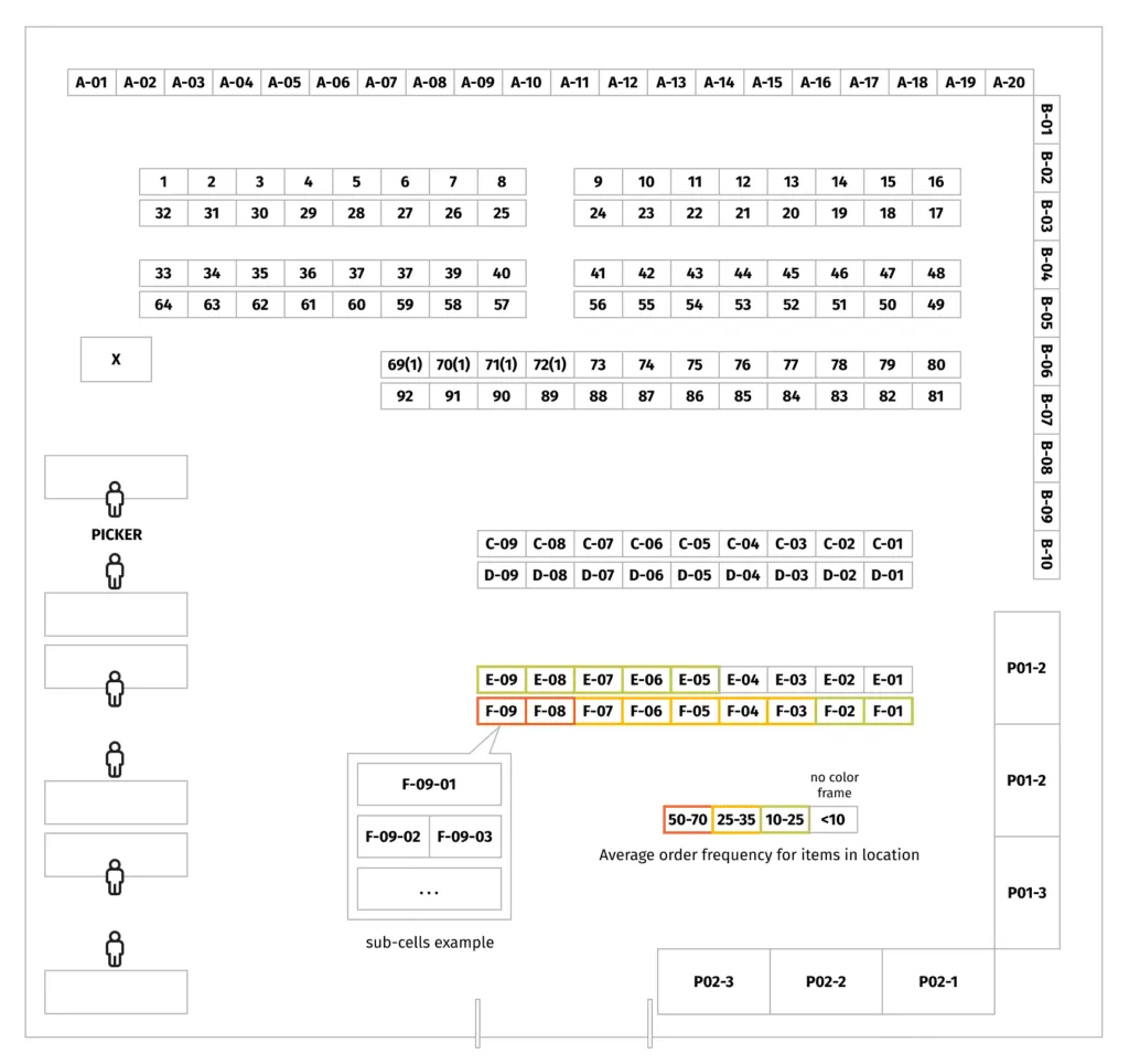How explainable AI reduced warehouse order picking time by 1/4