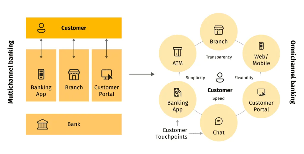 Customer 360 view in financial services