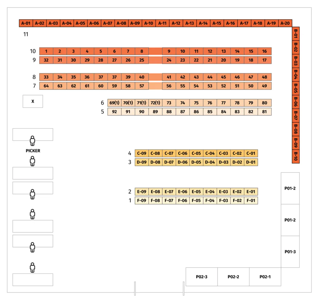How explainable AI reduced warehouse order picking time by 1/4
